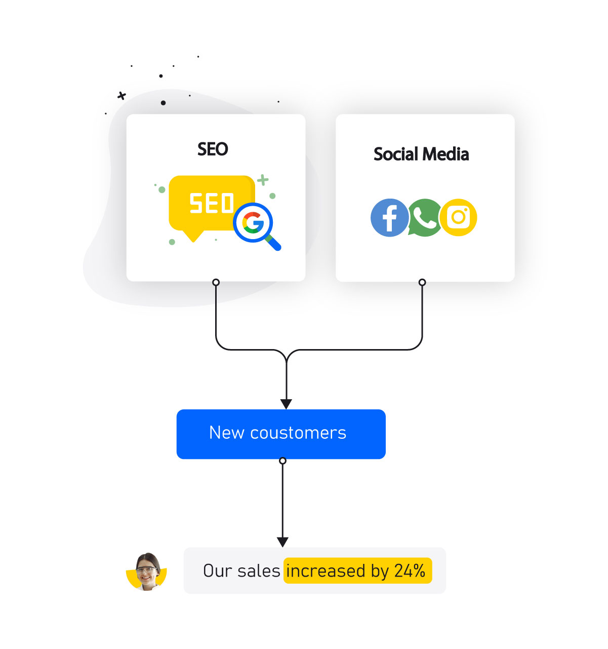 Digital Marketing For Restaurants | Social Supplement